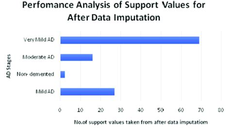 Performance Analysis Of Support Values Of After Data Imputation
