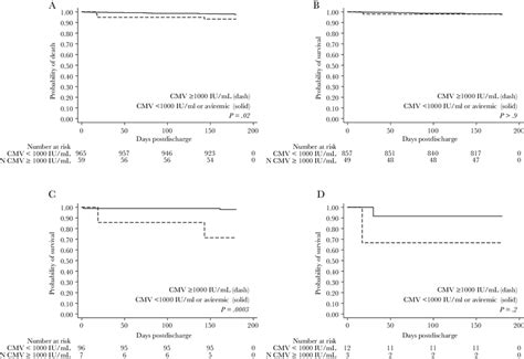 Six Month Postdischarge Mortality In Cytomegalovirus Cmv Viremic And Download Scientific