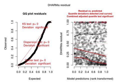 Using DHARMa to check Bayesian models fitted with brms Francisco Rodríguez Sánchez