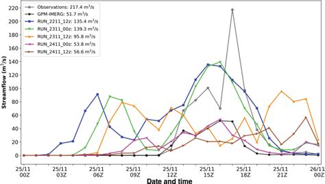 Time Series Of The Hydrologic Engineering Center‐hydrologic Modelling Download Scientific