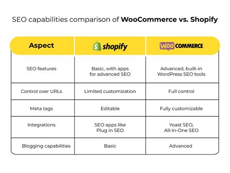 Shopify Vs Woocommerce Overview Pros Cons And Seo Insights