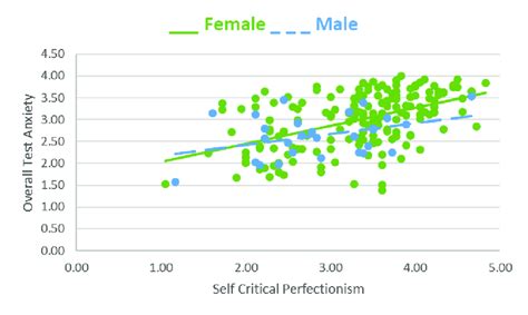 Perfectionism Trait Predictor Of Test Anxiety By Student Sex Download