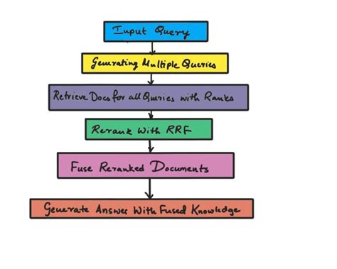 Generativeai Llms Rag Ai Machinelearning Ranking Llms Datascience Arushi Makraria