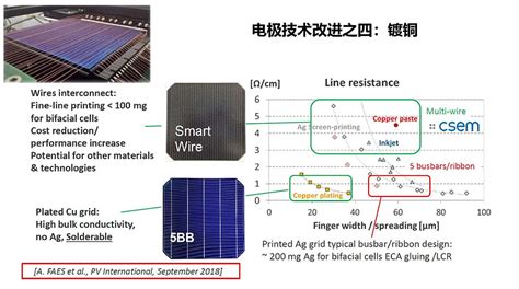 光伏行研报告：《hjt异质结电池对于产业链带来的变革》 Hjt对于硅片的新要求： 更高的硅片电阻率（1~7 Ωcm） 更高的电阻率均匀性（3~5Ωcm） 更低的金属浓度（ 雪球