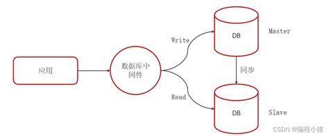 mysql面试篇 面试说一个mysql场景以及解决方案 csdn博客