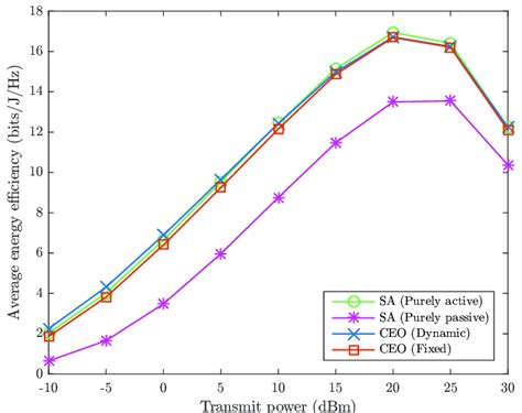 Average Energy Efficiency Versus Transmit Power With M 4 U 4 N Download Scientific