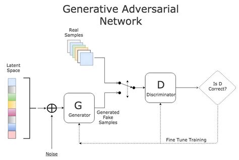 Tensorflow Dev Summit 2019 Summary And Deep Diving Into Gans By Data