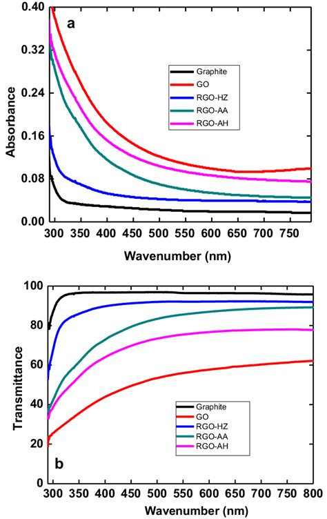 Uv Visible Spectra Of A Graphite And Its Derivative Absorbance B Download Scientific Diagram
