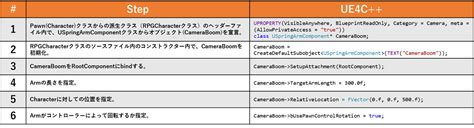 「unreal engine4 xを使用してrpgを作成する」のchapter 3 を勉強する。part2 ue4の勉強記録