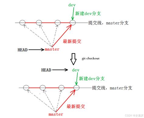 Git原理和应用(二)【分支管理 合并冲突 分支策略 分支维护】存在于head中但不存在于master中的提交 Csdn博客 Git原理和应用(二)【分支管理 合并冲突 分支策略 分支维护】存在于head中但不存在于master中的提交 Csdn博客