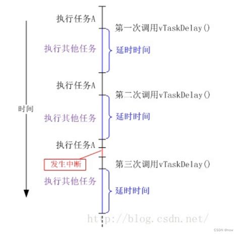 Stm32——freertos延时函数stm32 使用freertos怎么使用delay Csdn博客