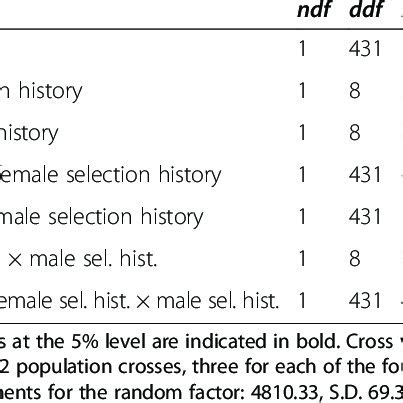 Results Of The Linear Mixed Model For Reproductive Success Download Table