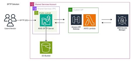 Secure AWS SFTP Solution For ReCodeTx Biotech Case Study