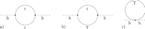One Loop Higgs Mass Renormalization In A Model With A Fermionic Top Download Scientific Diagram