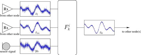 Figure 5 From Applications And Trends In Wireless Acoustic Sensor Networks A Signal Processing