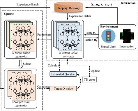 The Model Framework Of Our Proposed Method M Target Value Networks Are