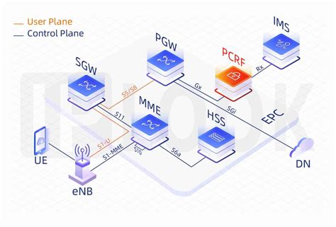 Policy And Charging Rules Function Pcrf Lte Core Network Iplook