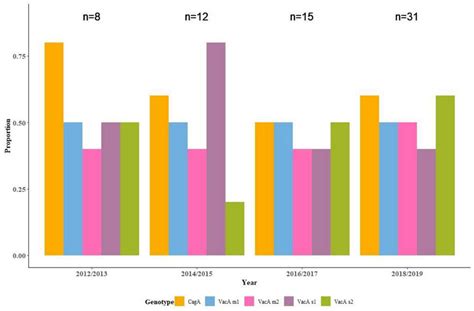 Trends In The Distribution Of Helicobacter Pylori Genotypes Caga Vaca