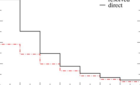 Resolved And Direct Isolated Cross Sections Dσde ⊥γ Download