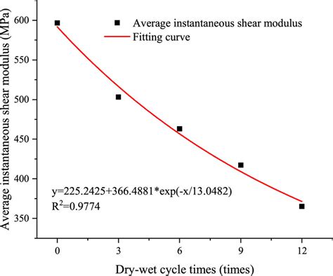 The Variation Curve Of Average Instantaneous Shear Modulus Under