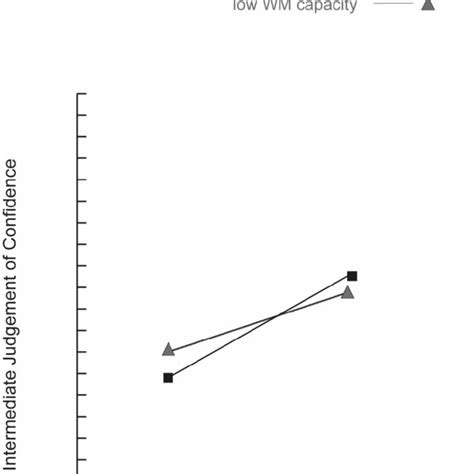 Effects Of Cognitive Load Group 1 With Low Cognitive Load And Group 2
