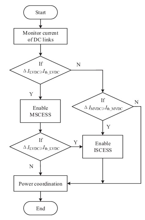 Flow Chart Of Coordinated Power Control Download Scientific Diagram