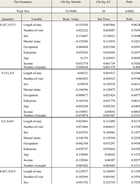 The Results Of Quantile Slope Equality Test Wald Test Statistics Download Table