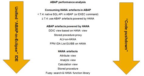 Abap74 On Hana Code Pushdown Tutorial Sap Community