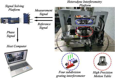 Grating Interferometry System Download Scientific Diagram