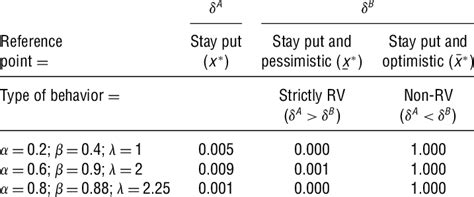 Predicted Portfolio Choice CPT Download Table