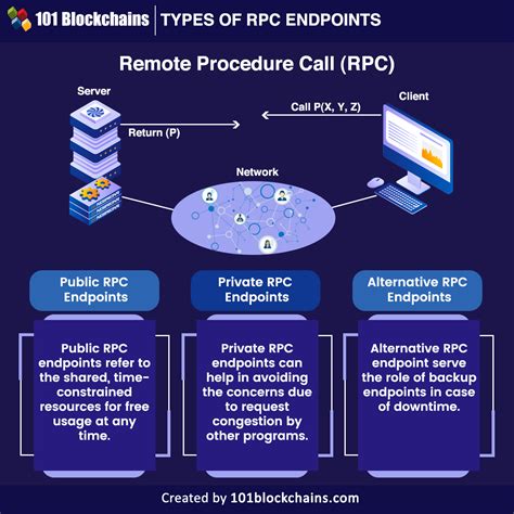What Is An Rpc Node 101 Blockchains