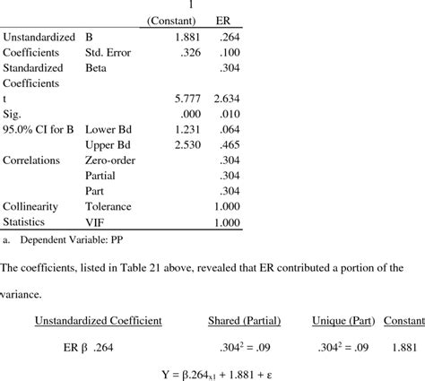 Coefficients A Stepwise Regression Rq2 Pp Model Download Table