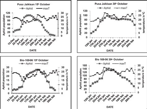 Aphid Population In Relation To Maximum Temperature In First 15 Th Download Scientific Diagram
