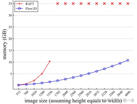 【论文简述】high resolution optical flow from 1d attention and correlation