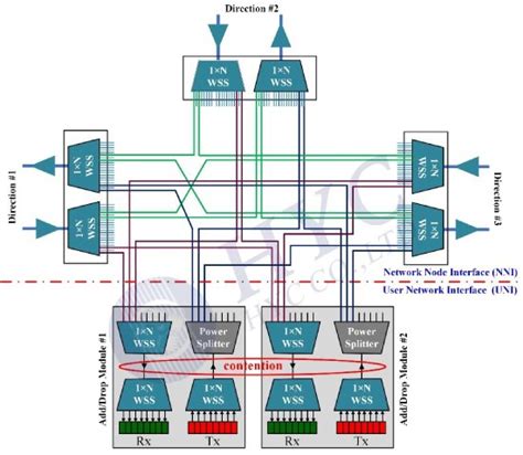 functions and applications of optical add drop multiplexer oadm