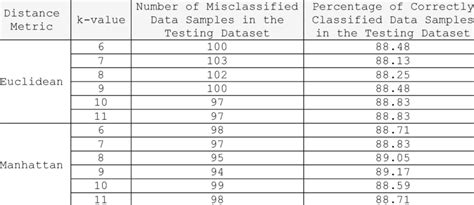 Testing Results For The Knn Classifier Download Scientific Diagram