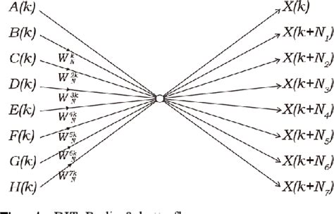 Figure 1 From New Dit Radix 8 Fft Butterfly Structure Semantic Scholar
