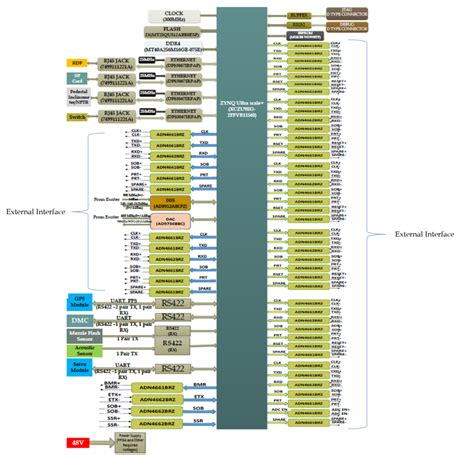 Zynq Ultra Scale Based Quad Ethernet Development Board Falconxin