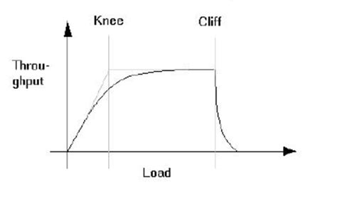 Throughput As A Function Of Load Download Scientific Diagram