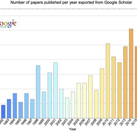 1 Number Of Papers Published Per Year With The Topic Generalized