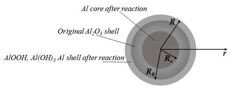 The Schematic Of The Modified Shrinking Model Download Scientific Diagram