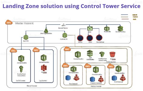 What Is An Aws Landing Zone Overview Architecture And Benefits