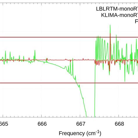 Differences Between Lblrtm And Monortm Radiance Simulations Green Download Scientific Diagram
