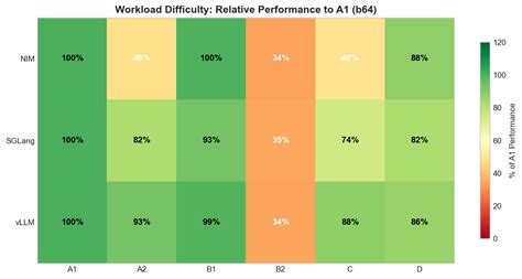 Ai Inference Benchmark Comparing Vllm Sglang And Nvidia Nim