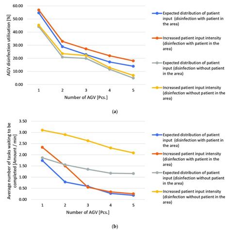 Results Of Simulation Experiments Processed Graphically A For Agv Download Scientific