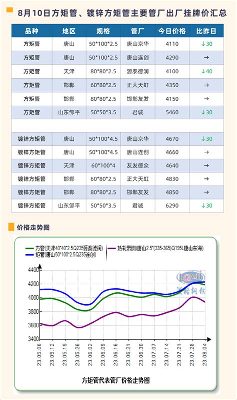 8月10日方矩管镀锌方矩管主要管厂出厂挂牌价汇总 兰格钢铁网