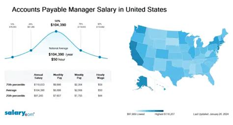 Accounts Payable Manager Salary