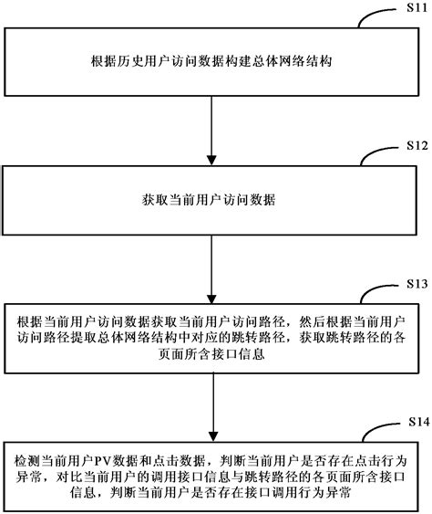 Abnormal Access Behavior Detection Method And Device Electronic