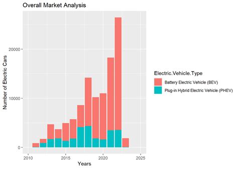 Chapter 4 Results Electric Vehicle Analysis