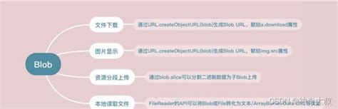 Js Blob、arraybufferuint8array、typedarray、dataview、buffer、dataurljs